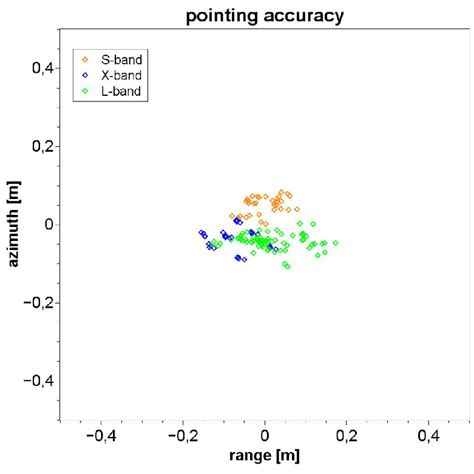 Range Range Azimuth Position Mismatch Estimated From Passes Over Download Scientific