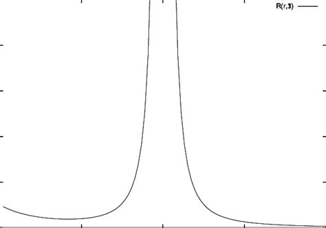 The Scalar Curvature 14 Plotted As A Function Rm 2 Of Rm For K 1
