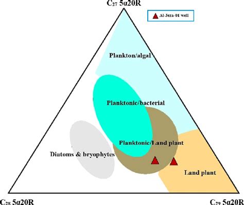 Ternary Diagram Of Regular Steranes C 27 −c 29 In The Aliphatic