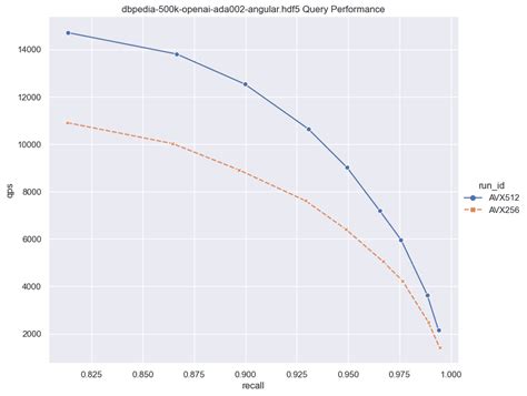 2024 vector database performance metrics restackio
