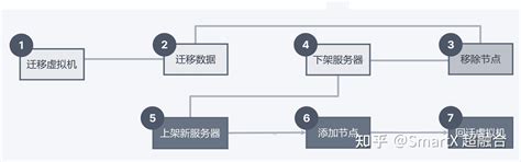 详细对比超融合服务器硬件平滑升级方案：新建集群 Vs 滚动升级 知乎