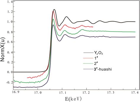 Y K Edge Xanes Spectra Download Scientific Diagram