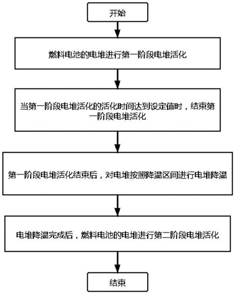 一种燃料电池电堆活化的控制方法与流程