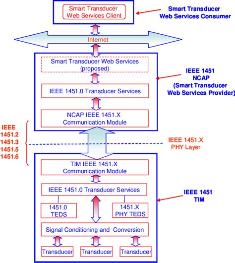Figure From An Implementation Of Smart Transducer Web Services For IEEE Based Sensor