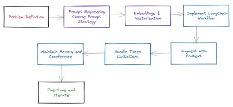 Building Llm Solutions Using Prompt Engineering Embeddings Vector Db And Langchains