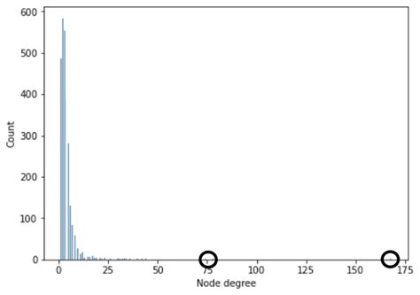 Scalable Graph Representation Learning With Graph Neural Networks