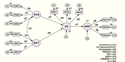 Analysis Model Full Structural Equation Modeling Download Scientific