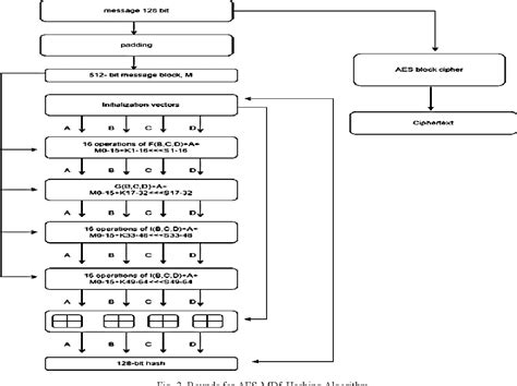 Figure 3 From A Performance Comparison Of Hashed And Authenticated Advanced Encryption Standard