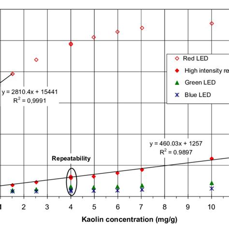 Relative Output Voltage For The Four Leds Versus Kaolin Concentration