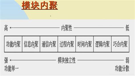 软件工程之面向过程的软件设计方法面向过程软件设计模式 Csdn博客