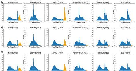The Distribution Of Correlation Between Words In Dataset With Sentiment