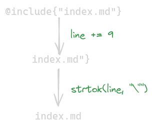 Building A Text Templating System In C