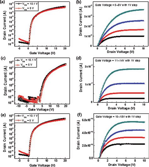 Transfer And Output Characteristics Of The Different Values Of Rf Power
