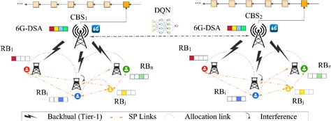 Figure 1 From A Deep Q Learning Scheme For Secure Spectrum Allocation And Resource Management In