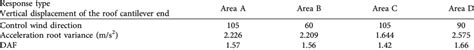 Dynamic Amplification Factor And The Control Wind Direction Angle