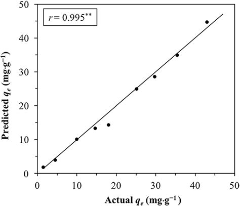 Correlation Between Cd Ii Sorption Experimental Result And Model Download Scientific Diagram