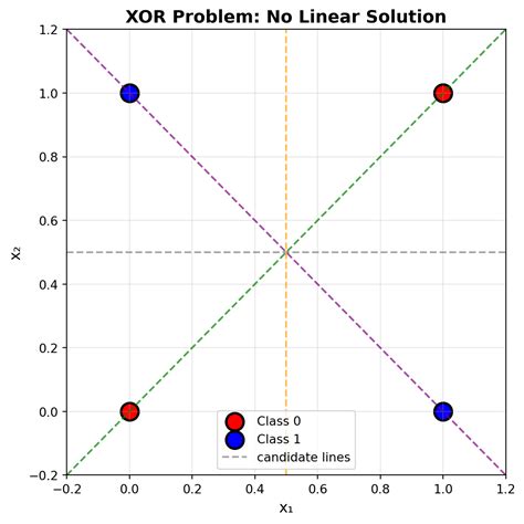 Deep Learning Book 61 Xor Problem And Relu Networks ∇ Ickmadev