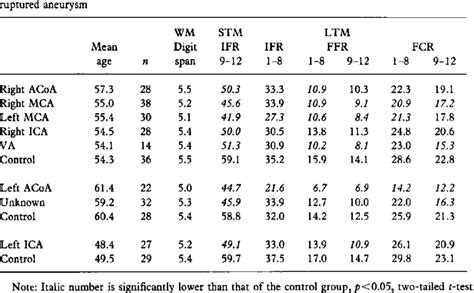 Proportion Recalled Words And Number Recalled Digits As A Function Of