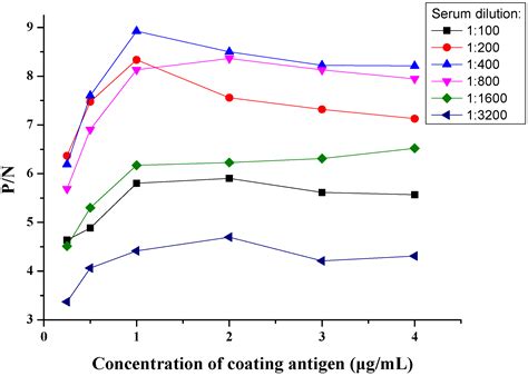 Enzyme Linked Immunosorbent Assay