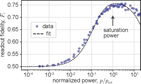 figure 10 from single shot readout and weak measurement of a tin
