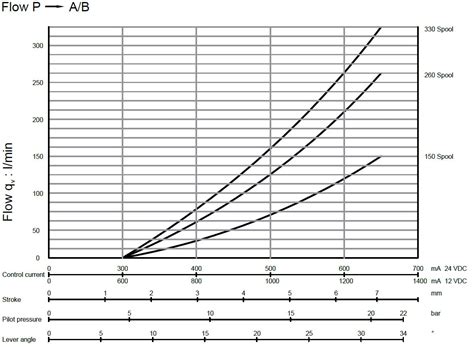 FluiShop Configuration Of Hydraulic Section Valves At Fluitronics