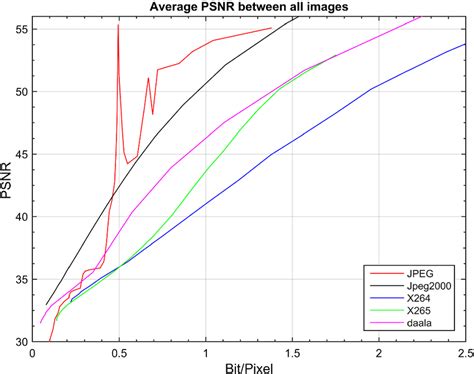 averaged psnr plots of 30 images using five well known codecs jpeg