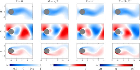 Streamwise Velocity U Transverse Velocity V And Vorticity ω Fields At