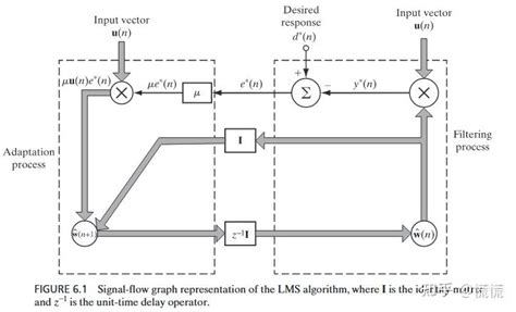 最小均方算法（lms）算法详解 知乎