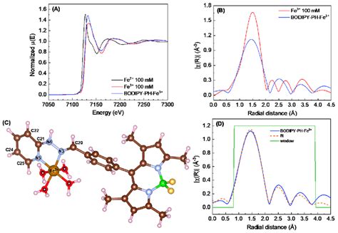 A X Ray Absorption Near Edge Structure Xanes Spectra Probed At Fe