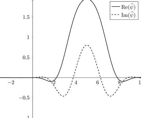 The Fourier Transform Of The Linear Chirp Wavelet For β 1 And ξ 0 5 Download Scientific