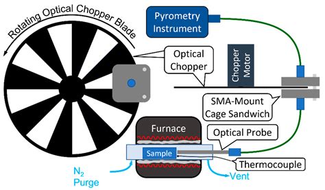 Sensors Free Full Text Development Of A Multi Spectral Pyrometry