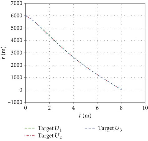 Ranges Between The Missile And The Target Download Scientific Diagram