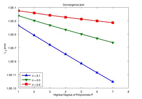 Optimizing A Machine Learning Model Using Gaussian Processes And