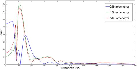 spectrum matching error for different filter orders a comparison of