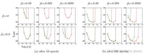 Adam A Method For Stochastic Optimization Csdn博客