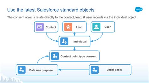 Implement The New Salesforce Consent Objects