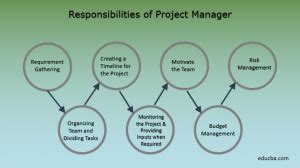 Role Of A Project Manager 7 Essential Responsibilities Of Project Manager