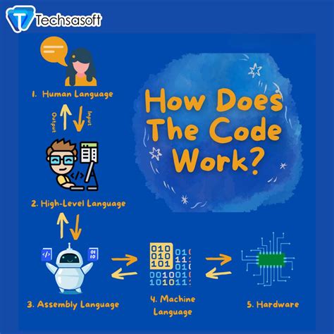 Techsasoft On Linkedin Codetohardware Softwareengineering Techsasoft