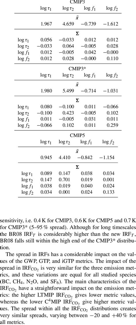 Value Of Mean Vector ¯ X And Covariance Matrix In The Irf T Download Table