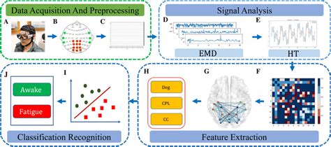 Fatigue Driving Monitoring Framework Eeg Signals Are Acquired From Download Scientific Diagram