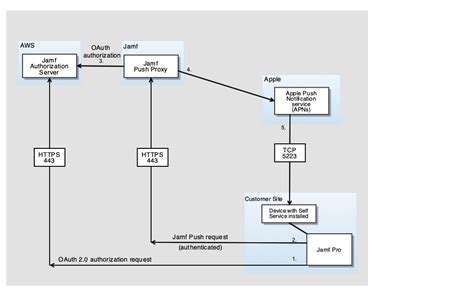 Jamf Push Proxy Documentación De Jamf Pro Jamf