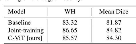 Table 3 From A Simple And Robust Framework For Cross Modality Medical Image Segmentation Applied