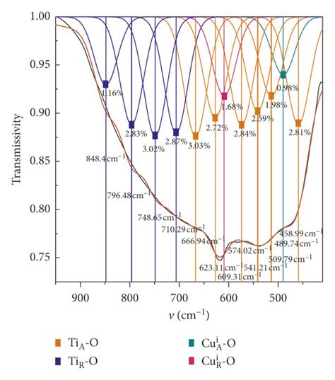 Infrared Spectra Of The 25 Molcu Doped Tio2 Samples At Calcination
