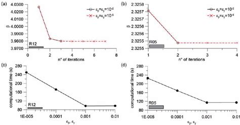 Evolution Of And Computational Time By Varying Tolerances Download Scientific Diagram