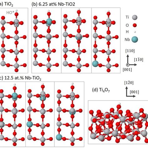 Structural Models Of The A Tio2 110 Surface The Same Surface With Download Scientific