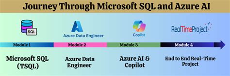 azure data engineer with ai sql school