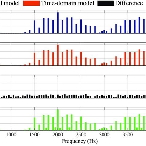 Amplitude Spectra Of The Proposed Frequency Domain Model First Graph Download High