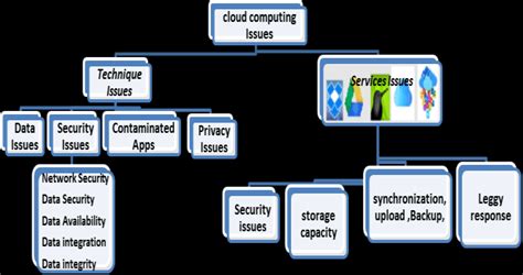 Cloud Computing Issues Download Scientific Diagram