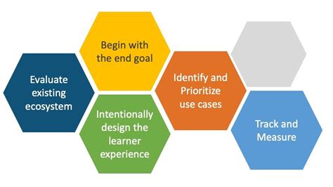 Building A Learning Technology Ecosystem Over The Past Few Years We