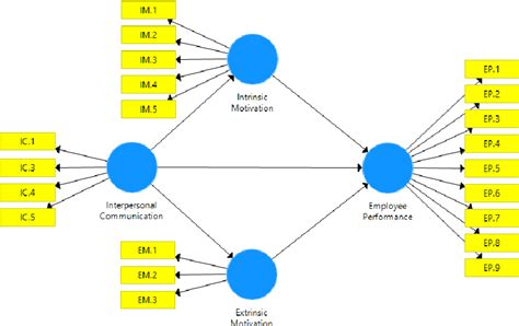 Figure 1 From The Effect Of Interpersonal Communication On Employee